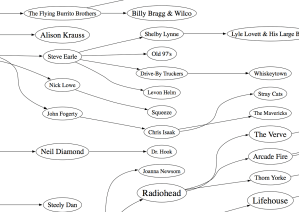 Building a music map | Music Machinery