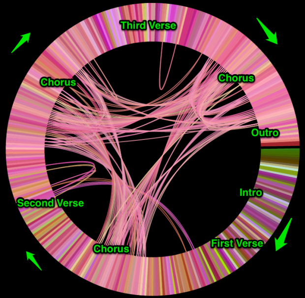 Visualizing the Structure of Pop Music | Music Machinery