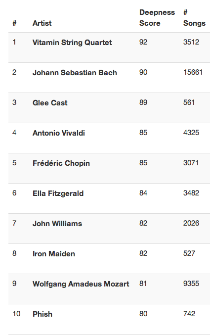 Who are the deepest artists? | Music Machinery