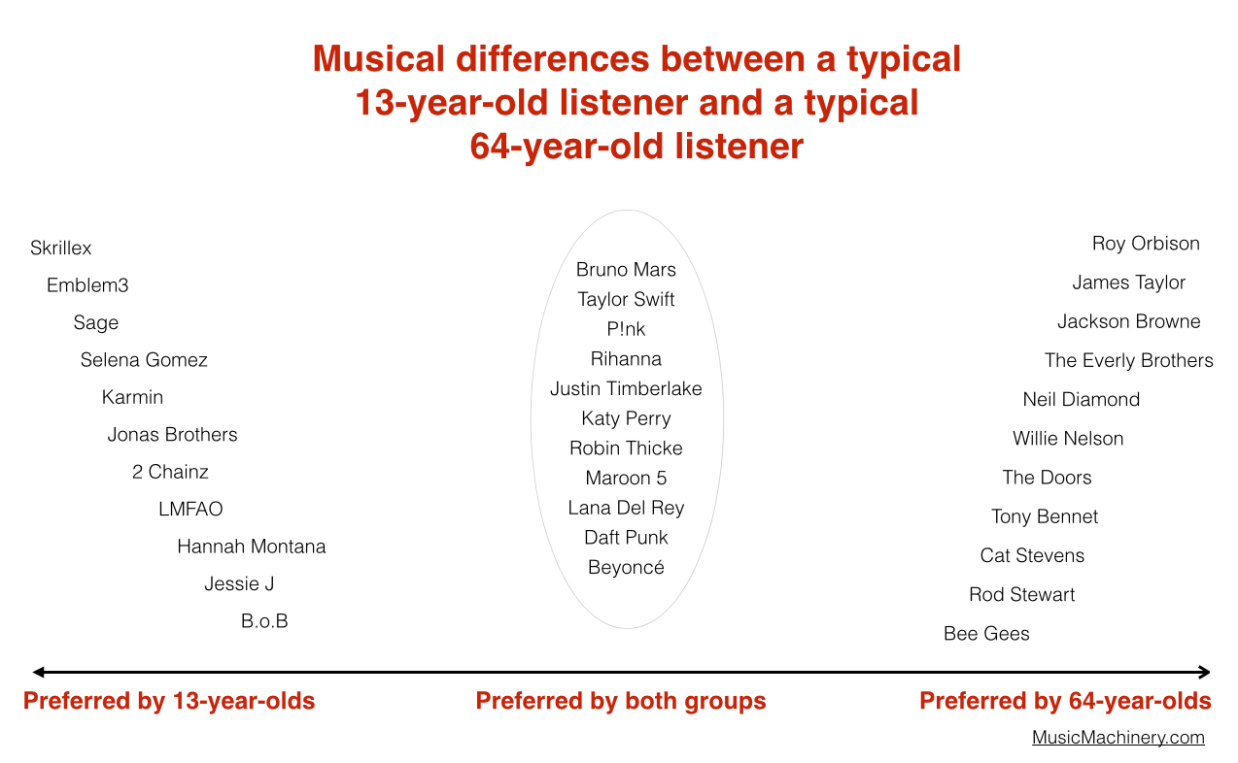 Exploring age-specific preferences in listening | Music Machinery