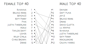 Gender Specific Listening | Music Machinery