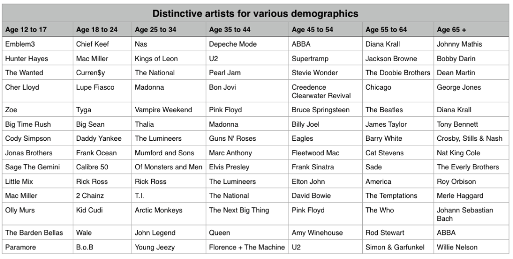 Exploring age-specific preferences in listening | Music Machinery