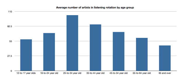 Exploring age-specific preferences in listening | Music Machinery