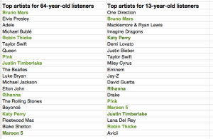 Exploring age-specific preferences in listening | Music Machinery