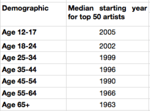 Exploring age-specific preferences in listening | Music Machinery
