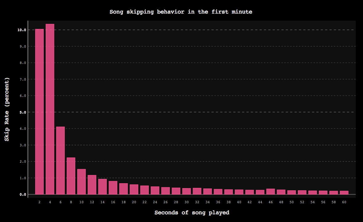 The Skip | Music Machinery